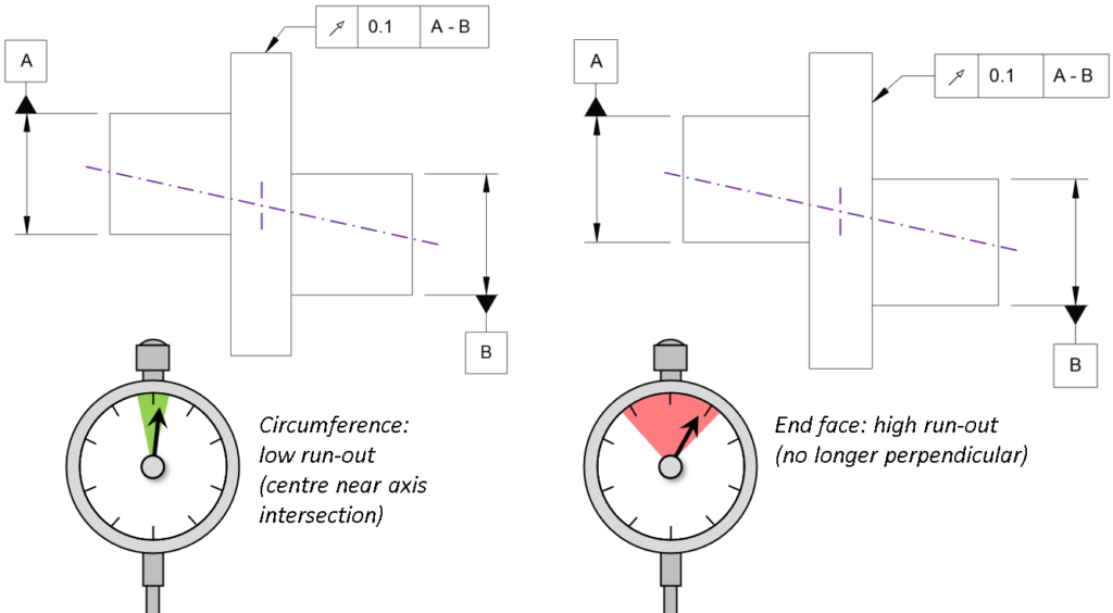 Practical GD&T: Circular Runout Measurement - Basic Concepts | Redlux
