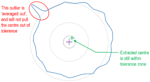 Practical GD&T: Concentricity Measurement - Basic Concepts | Redlux