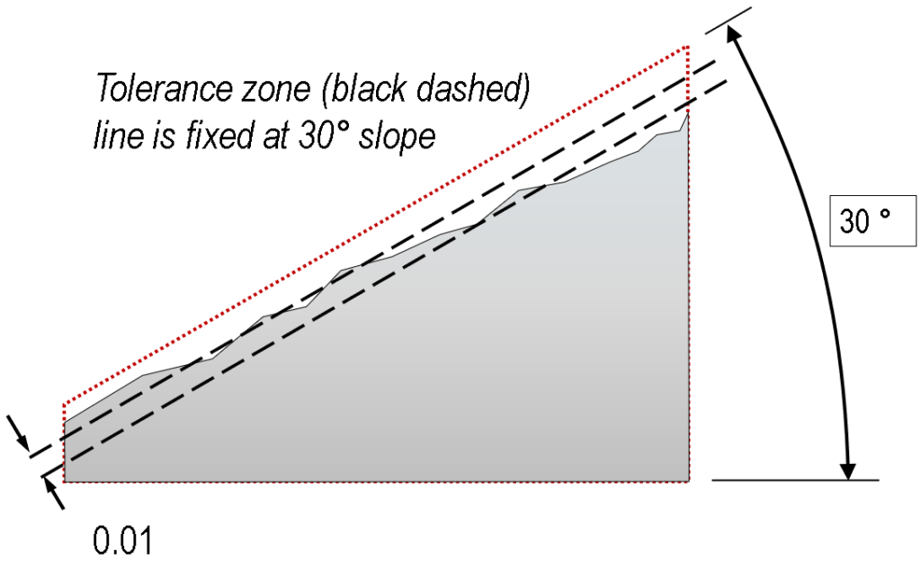 Practical GD&T: Angularity Measurement - Basic Concepts | Redlux
