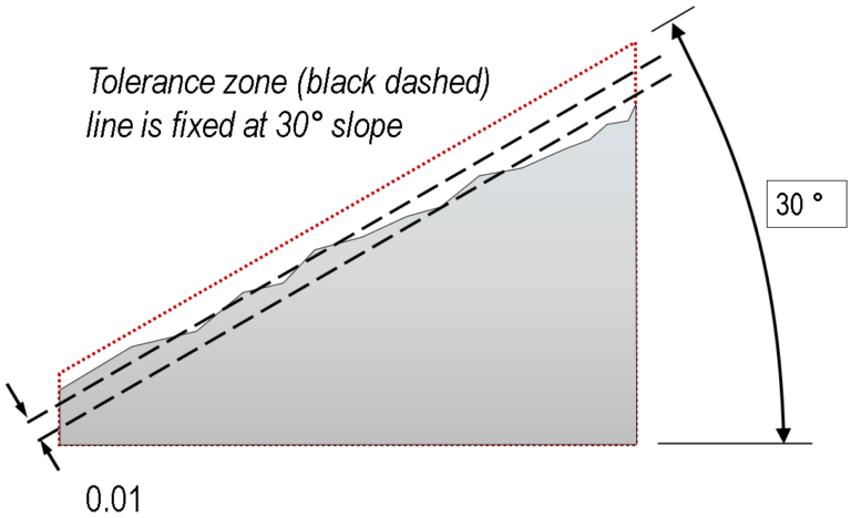 Practical GD&T: Angularity Measurement - Basic Concepts | Redlux