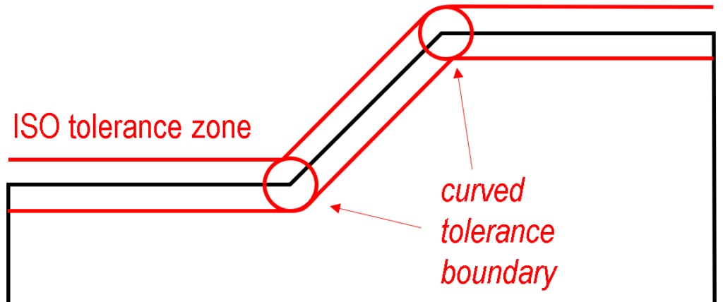 Practical GD&T: Profile of a Line Measurement - Basic Concepts | Redlux